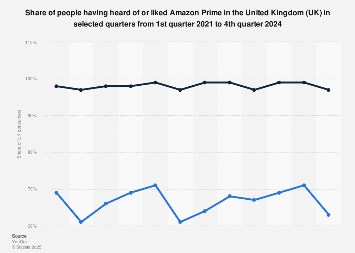Amazon Prime: popularity and fame in the UK 2024| Statista
