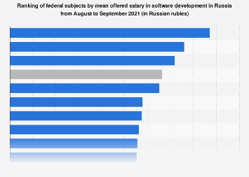 Regions with highest software development salaries Russia| Statista