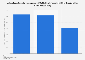 South Korea: assets under management by type 2024| Statista