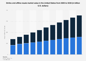 U.S. online & offline resale market value 2030| Statista