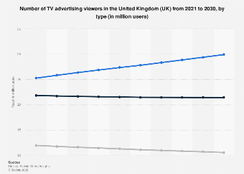 UK: traditional TV ads reach 2021-2030 by type| Statista