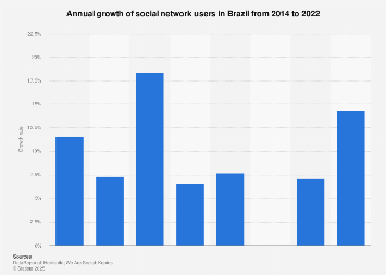 Brazil social media user growth 2022| Statista