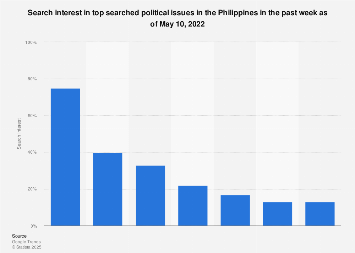 Philippines: top searched political issues 2022| Statista