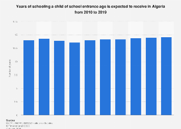 Algeria: expected years of schooling| Statista