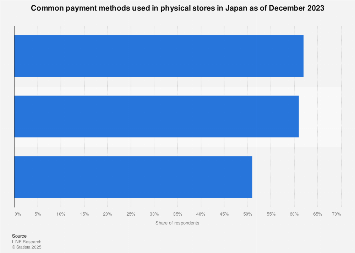 Japan: common in-store payment methods 2023| Statista