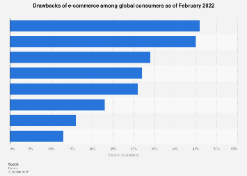 Drawbacks of e-commerce among global users 2022| Statista