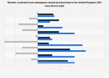 Local print newspaper closures and launches UK 2022| Statista
