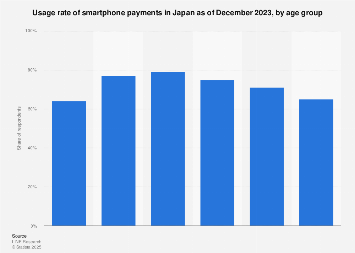 Japan: smartphone payment usage by age group 2023| Statista
