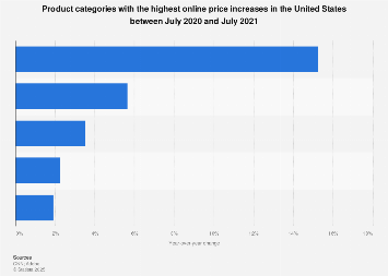 Products with the highest online price hikes U.S. 2021| Statista