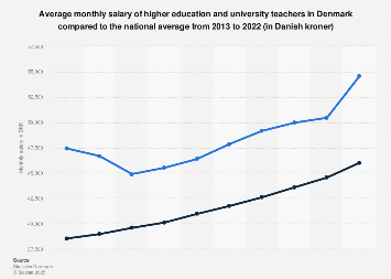 Denmark: salary higher education teachers 2022| Statista