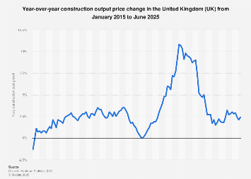UK: construction cost annual growth 2025| Statista