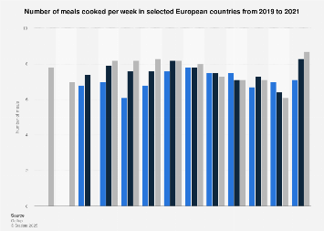 Meals cooked weekly in Europe 2021| Statista