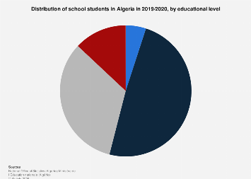 Algeria: distribution of school students by level| Statista