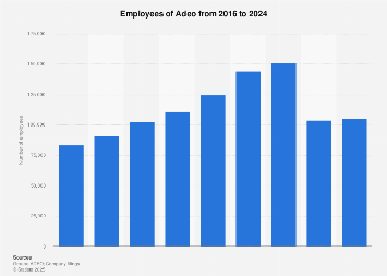 Adeo employees 2024| Statista