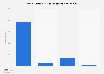 Second-hand items sales channels Germany 2020| Statista