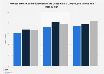 Meals cooked weekly in North America 2021| Statista