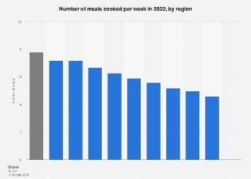 Meals cooked weekly worldwide 2022| Statista