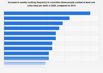 Cooking frequency increase by country 2020| Statista