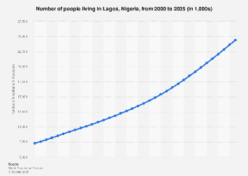Nigeria: Lagos population 2000-2035| Statista