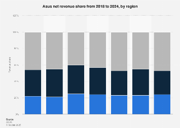 Asus net revenue share by region 2024| Statista