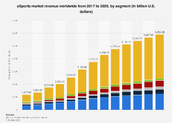 Global eSports market revenue by segment 2029| Statista