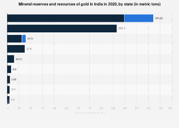 India: gold reserves and resources by state| Statista