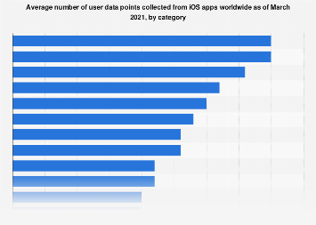 Global iOS app user data points collected by category 2021 | Statista