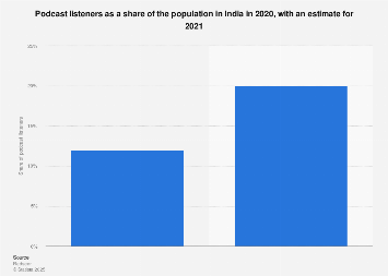 India: podcast listeners as a share of population| Statista