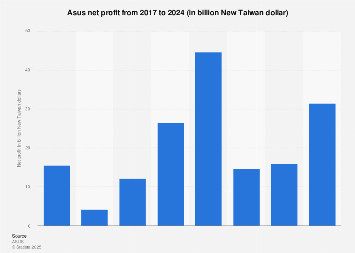 Asus net profit 2024| Statista