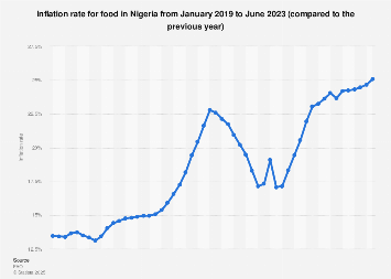 Nigeria: monthly food inflation rate 2023| Statista