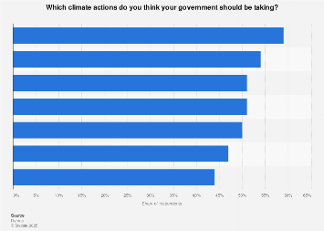 Public support for climate initiatives by governments| Statista
