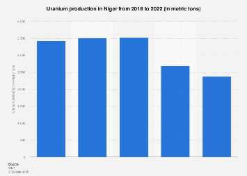 Niger: annual uranium production| Statista