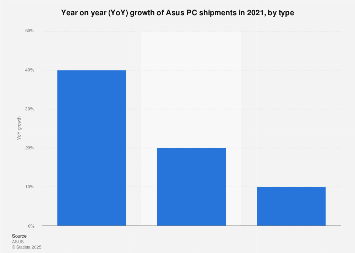 Asus PC shipment growth by type 2021| Statista