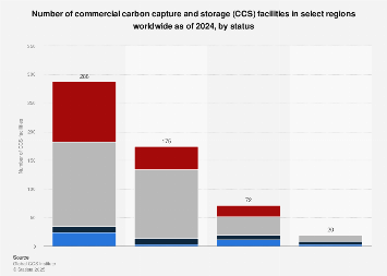 Global CCS facilities status 2024 by region| Statista