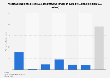 Global WhatsApp Business revenues by region 2023| Statista
