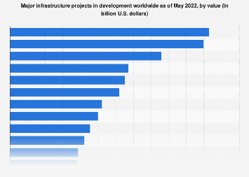 Top global infrastructure projects 2022 by value| Statista