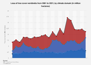 Global tree cover loss by climate domain 2021| Statista