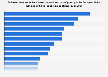EU: poverty risk increase due to Ukraine war by country 2022| Statista