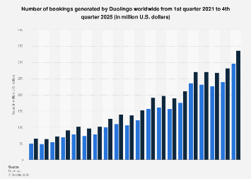 Duolingo quarterly bookings 2025| Statista