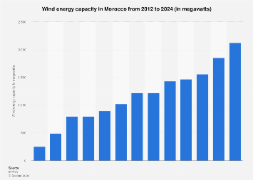 Wind energy capacity in Morocco 2024| Statista