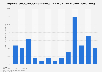 Morocco: electricity exports | Statista