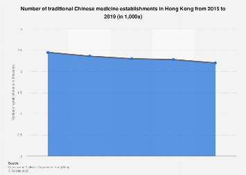 Hong Kong: number of establishments in TCM industry| Statista