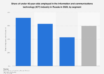 Under 40-year-olds share in ICT by segment Russia 2020| Statista