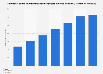 China: number of online financial management users 2021 | Statista