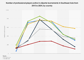SEA: number of professional eSports players by country 2024| Statista