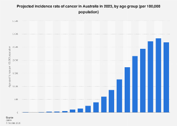 Australia: projected cancer incidence by age 2023| Statista