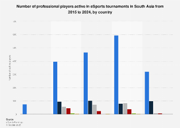 South Asia: number of professional eSports players by country 2024 ...
