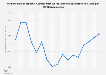 Australia: cancer incidence rate 2023| Statista