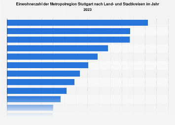 Einwohner Land- und Stadtkreise Metropolregion Stuttgart| Statista
