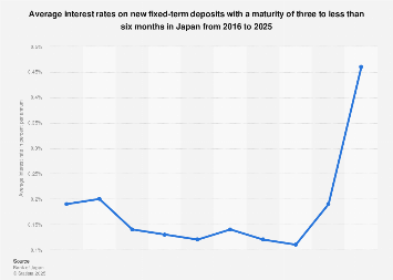 Japan: average interest rates on new 3-6 months time deposits 2025 ...
